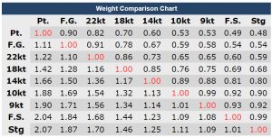 How to Convert Precious Metal Weights: 14K to 18K, 22K, Platinum
